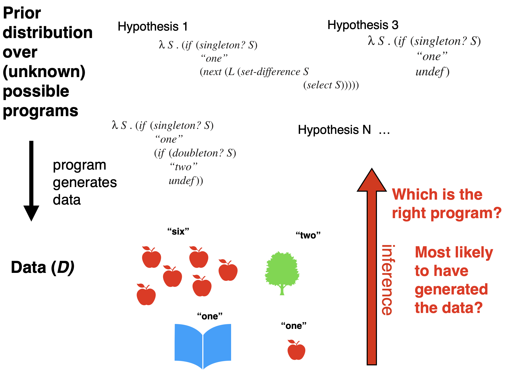 Probabilistic programming, program induction, and language of thought models - Slidev